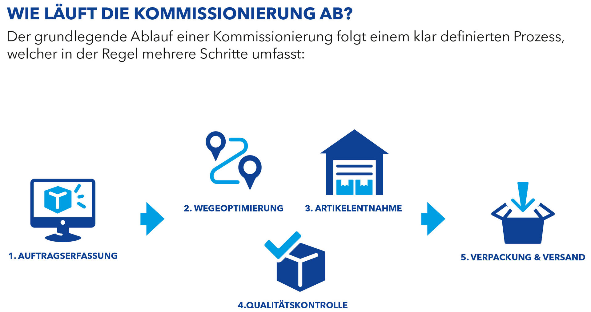 Kommissionierung - das Herzstück effizienter Logistikprozesse | BLG LOGISTICS