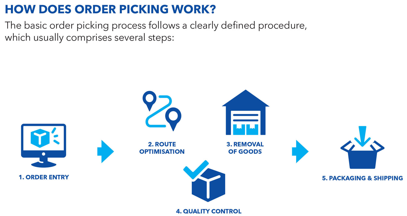 Order Picking – The Heart of Efficient Logistics Processes | BLG LOGISTICS