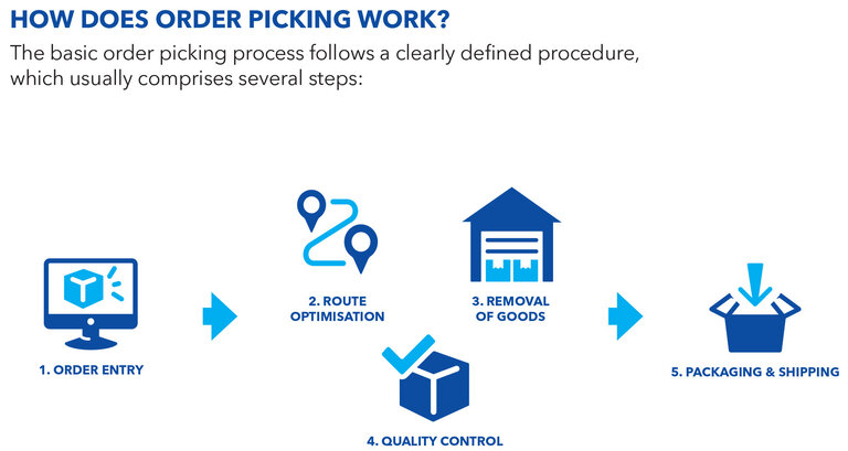 Order Picking – The Heart of Efficient Logistics Processes | BLG LOGISTICS